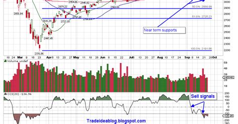 Trade Idea Blog Understand Uvxy And Its Present Upside Potential了解uvxy