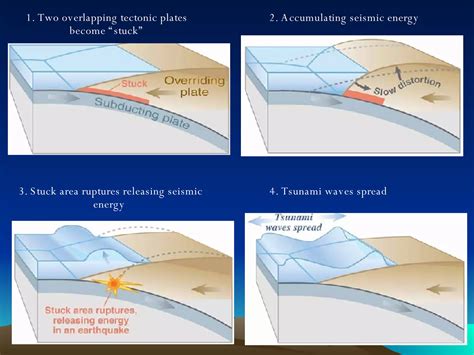 Tsunami Ppt Geology Science