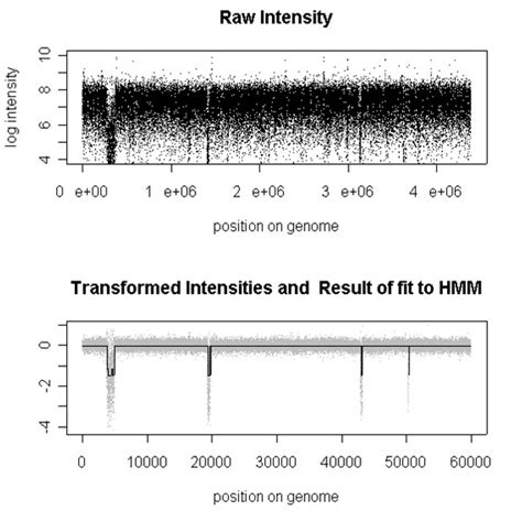 Hmm Based Dna Copy Number Inference A Summary Of Signal Processing Download Scientific Diagram
