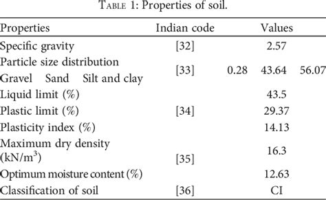 Table 1 From Comparison Of Encased Stone Column With Conventional