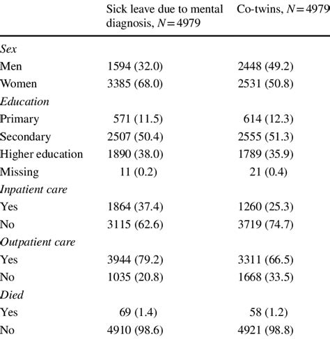 Frequencies Of Outcomes And Sex Among Cases And Their Co Twins