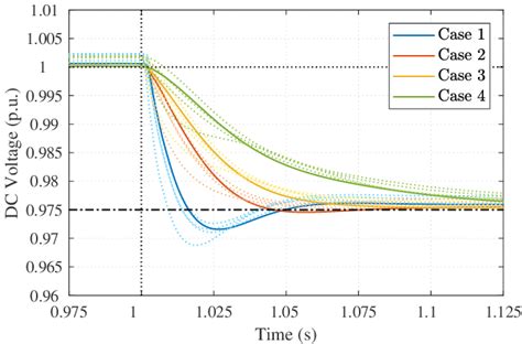 Comparison Of The Simulation Results DC Voltage Download Scientific Diagram