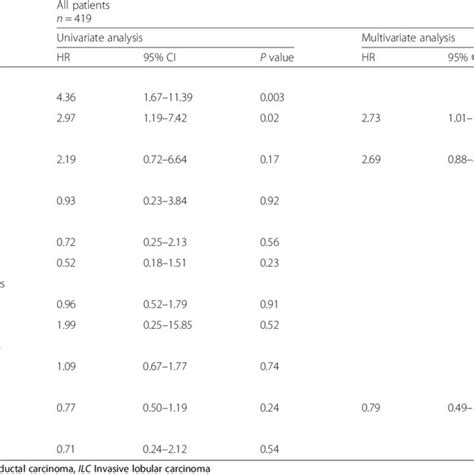 Cumulative Incidence Of Ipsilateral Breast Tumor Recurrence After