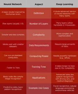 Neural Networks Vs Deep Learning Explore The Difference