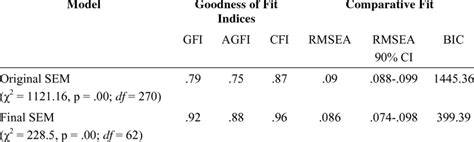 Fit Statistics For The Original And Final Structural Models Download Table
