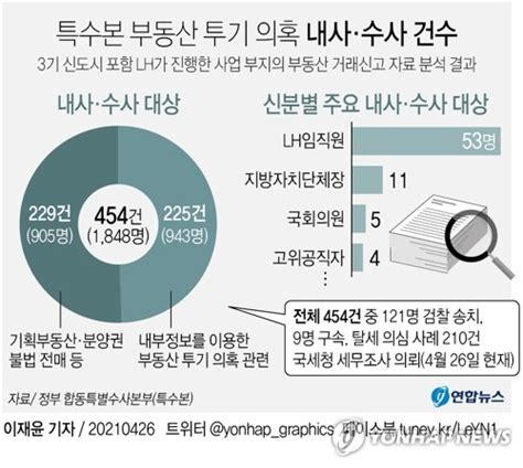 그래픽 특수본 부동산 투기 의혹 내사·수사 건수 연합뉴스