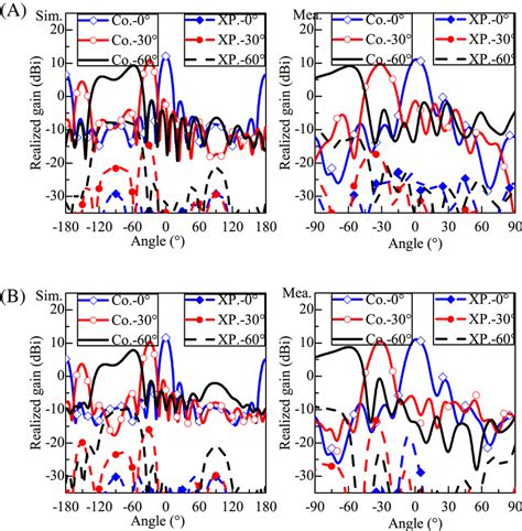 simulation and measurement‐based calculation beam‐scanning patterns of download scientific