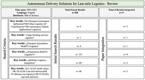Sustainability Free Full Text Autonomous Delivery Solutions For Last Mile Logistics