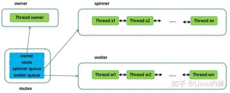 Mutex内核同步机制详解 知乎