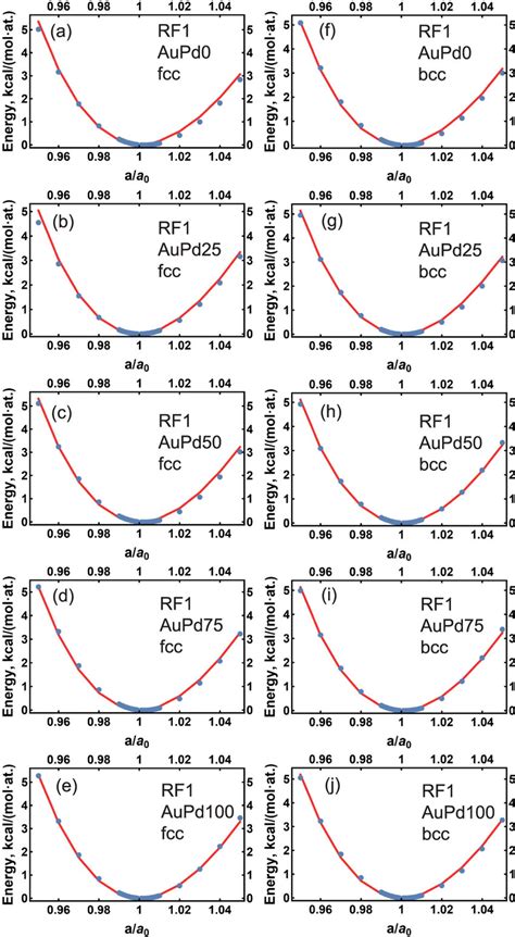 Comparison Of The Reaxff Calculations Blue Dots Using The Rf1 Download Scientific Diagram