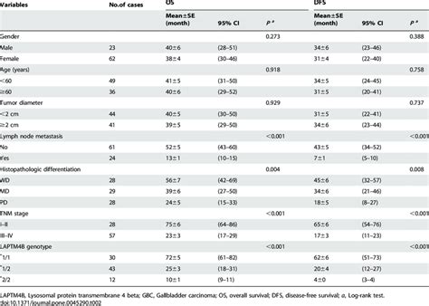 Univariate Survival Analysis Of Os And Dfs In 85 Patients With Gbc