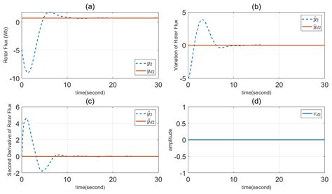 Higher Order Sliding Mode Control Of Mimo Induction Motors A New Adaptive Approach