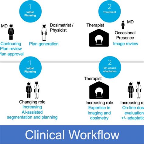 Workflow Comparison Between Igrt And Adaptive Radiotherapy Download