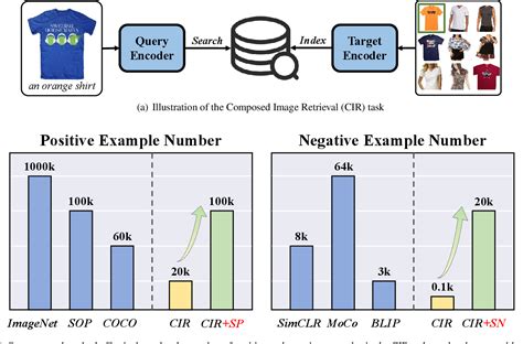 Figure 1 From Improving Composed Image Retrieval Via Contrastive