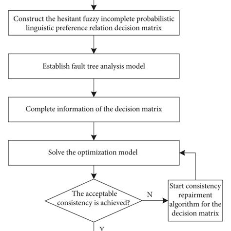 The Main Flowchart Of The Decision Making Algorithm Download Scientific Diagram