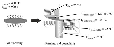 Schematic Illustration Of The Non Isothermal Hot Forming Process Chain Download Scientific