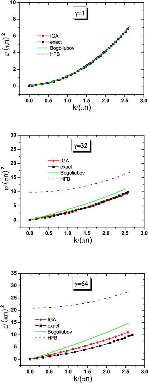 Figure 1 From Improved Gaussian Approximation Calculation Of The Bogoliubov Mode In A One