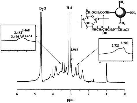 Carboxymethyl Chitosan Quaternary Ammonium Saltpamampolyamidoamine Core Shell Nanoparticles