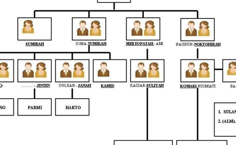 Contoh Carta Salasilah Keluarga Silsilah Salasilah Pocket Guide Site