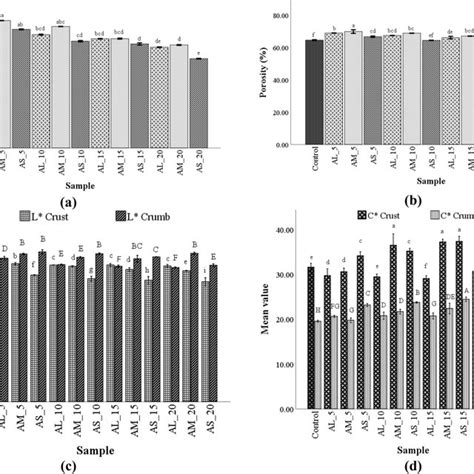 Physical And Color Parameters Of Bread Samples With Different Amaranth