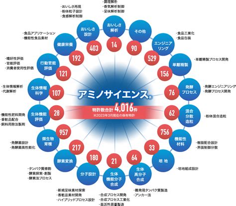 知的財産 研究開発 味の素グループ