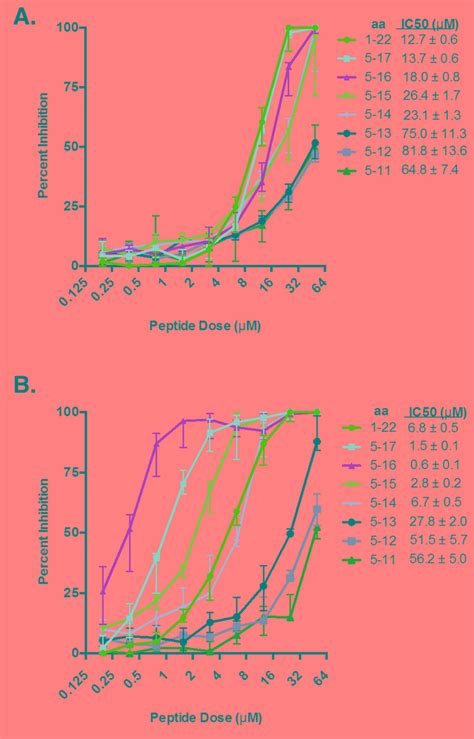 C Terminal Truncations Reveal The Minimal Peptide Sequence For