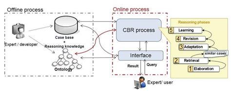 functional architecture of the proposed cbr approach download