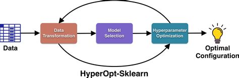 Hyperopt Hyperparameter Tuning Based On Bayesian Optimization By Fernando López Towards