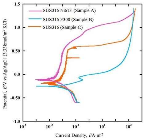Polarization Curves Of Sample A Sample B And Sample C Measured In Download Scientific Diagram