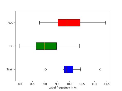 Distribution Comparison Of DC GAN Reg DCGAN Generated Images For
