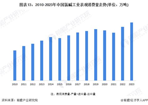 预见2024：《2024年中国氯碱工业行业全景图谱》附市场规模、竞争格局和发展前景等行业研究报告 前瞻网