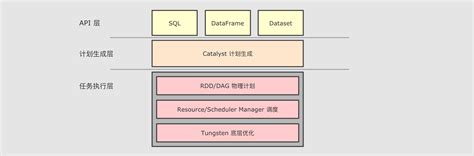 Spark学习笔记四SparkSQL基础和数据读写 知乎