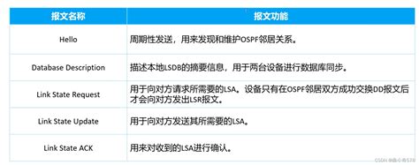 Ospf知识点总结及基础配置命令ospf配置命令 Csdn博客