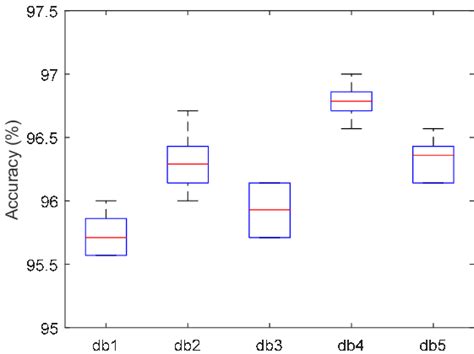 Box Plot Of Accuracy Of Different Wavelets Download Scientific Diagram