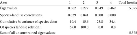 Summary Of Eigenvalues Of Canonical Correspondence Analysis Of Download Scientific Diagram