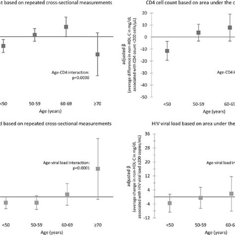 Associations Of Cd4 Cell Count And Hiv Viral Load With Non Hdl C