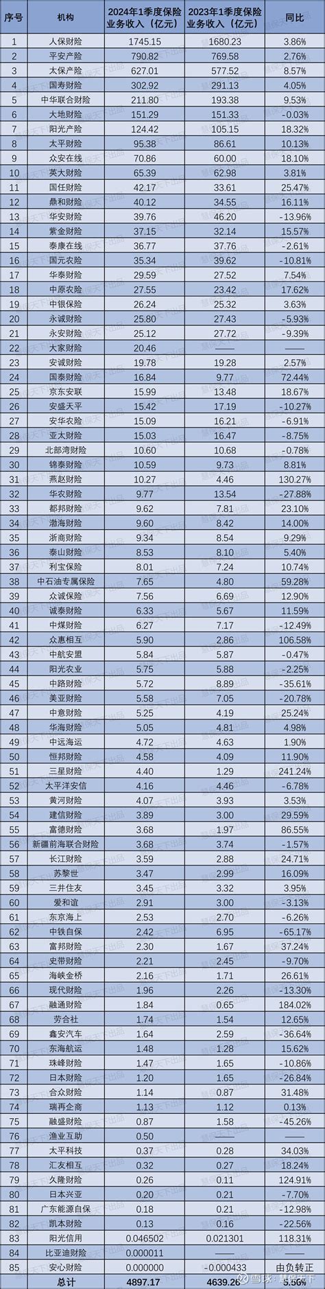 财险业折叠：一季度人保平安太保贡献行业65业务85利润，11家小公司业务尚不足1亿元 随着险企一季度偿付能力报告披露完毕，各财险公司成绩