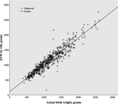 Correlation Between Sonographic Estimated Fetal Weight And Actual Birth