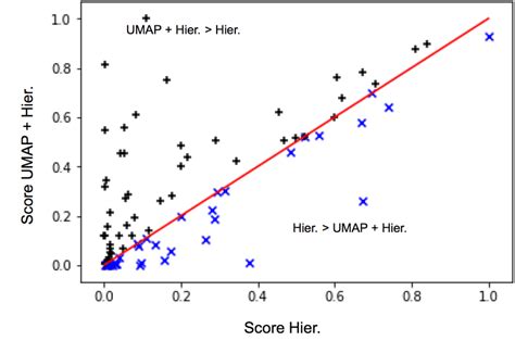 databases represented by v measure score with umap hdbscan in function