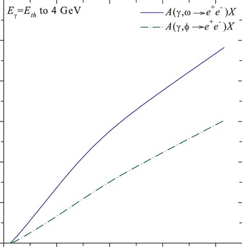 Color Online The Calculated A Mass Number Dependent Cross Section Download Scientific
