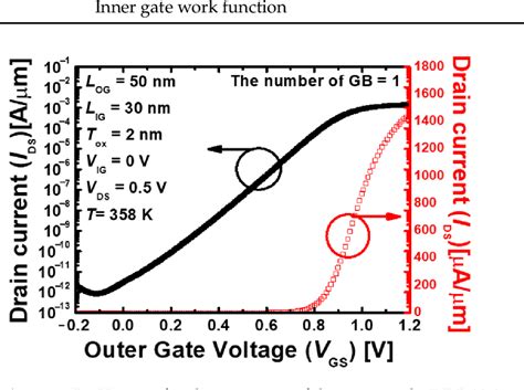 Figure 2 From Simulation Of Capacitorless Dram Based On The