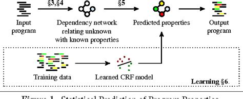 Table 1 From Predicting Program Properties From Big Code Semantic Scholar