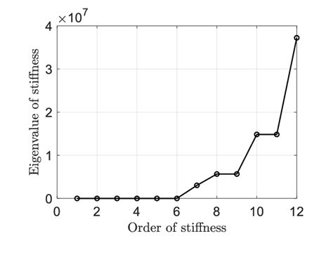 Eigenvalues Of The Tangent Stiffness Matrix Download Scientific Diagram