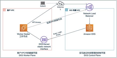 在亚马逊云科技上打造合规的应用架构 亚马逊aws官方博客