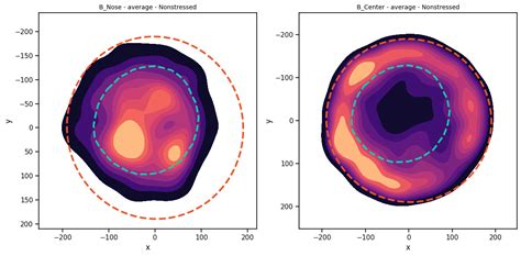 Using Regions Of Interest Rois In Deepof Explore Spatial
