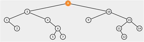 Algorithm For Finding Minimum Or Maximum Element In Binary Search Tree