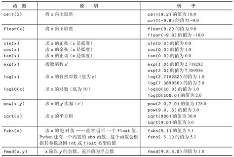 47 Math模块中的函数 Python程序设计：人工智能案例实践 Book
