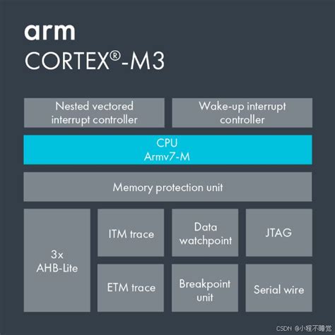 Stm32g431rbt6——（2）浅析cortex M4内核 Csdn博客
