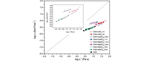 Walden Plot Of Pure Ean And Its Mixtures With Lino 3 A Ca No 3 2