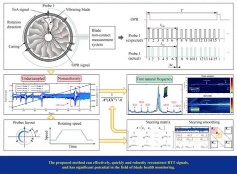 Improved Minimum Variance Distortionless Response Spectrum Method For